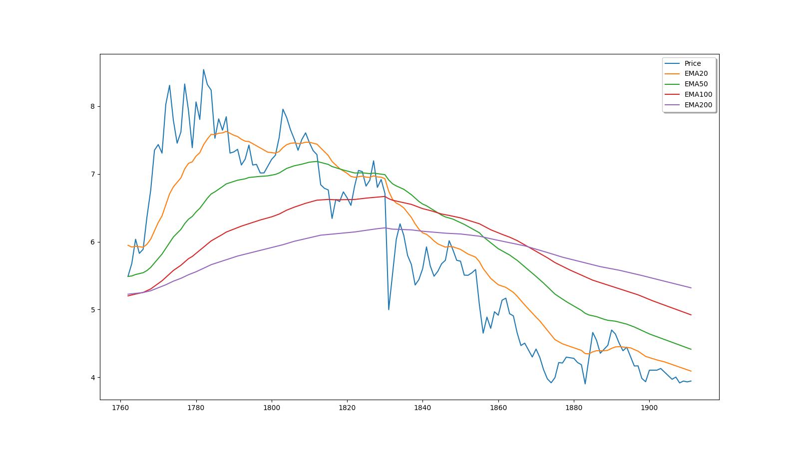 YF Link Exponential Moving Averages