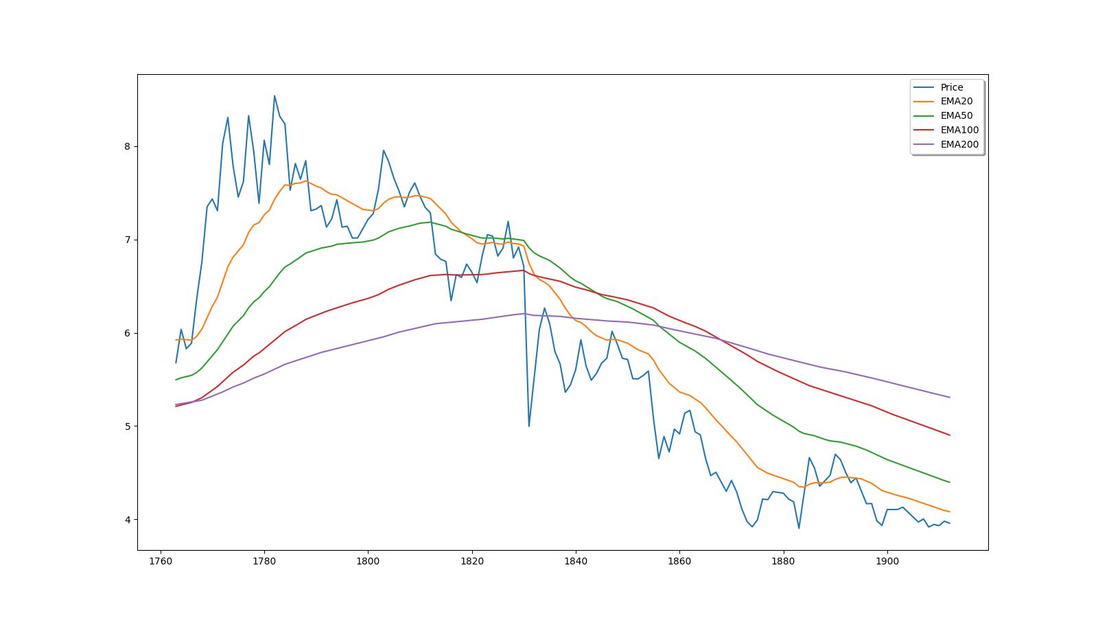 YF Link Exponential Moving Averages