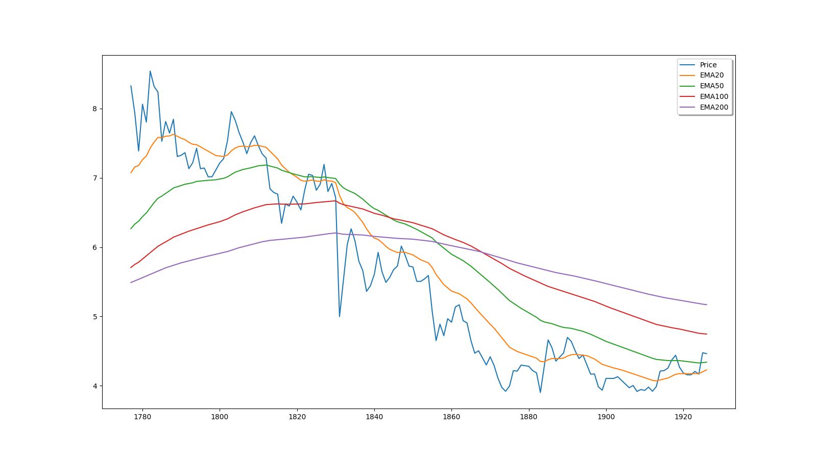 YF Link Exponential Moving Averages