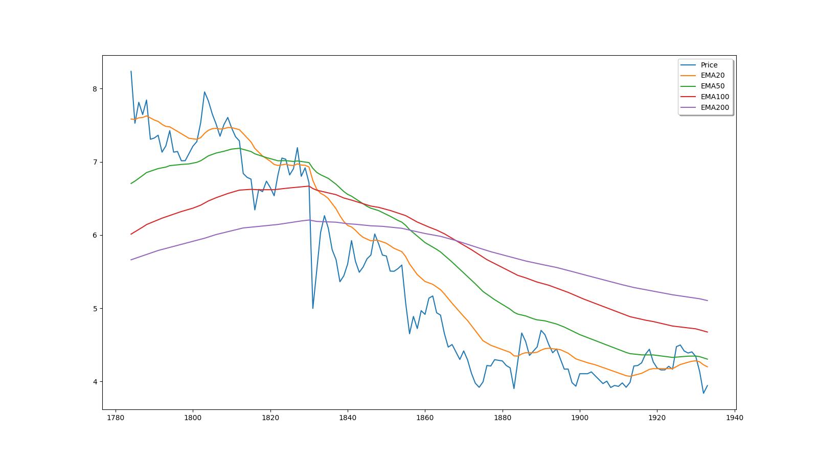 YF Link Exponential Moving Averages