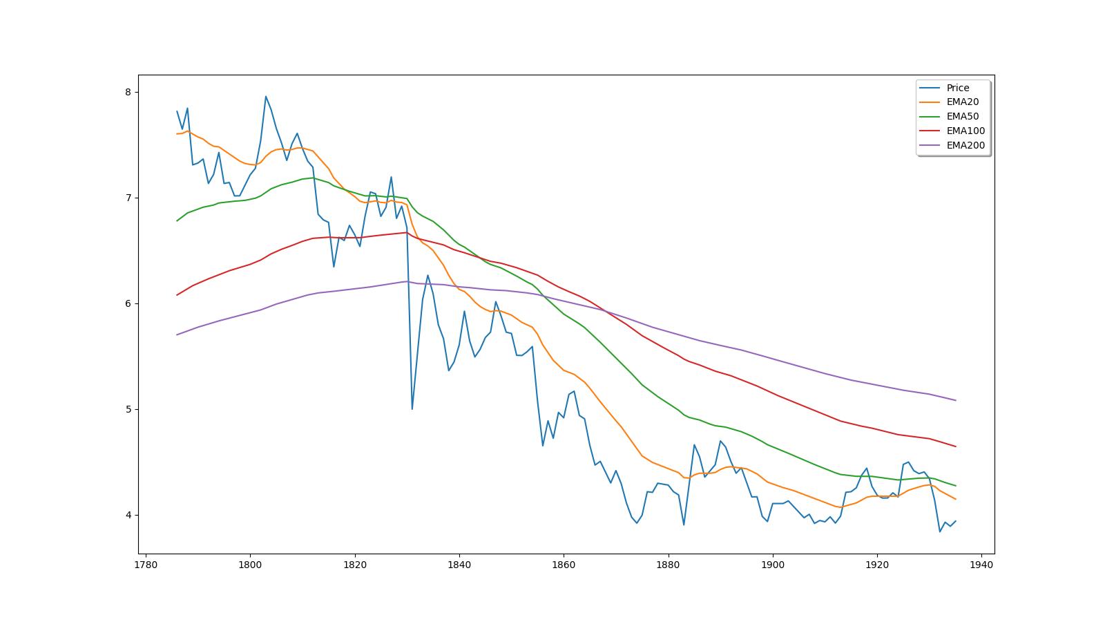 YF Link Exponential Moving Averages