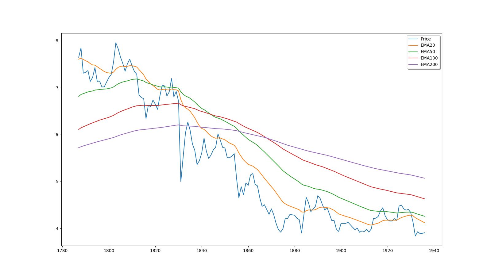 YF Link Exponential Moving Averages