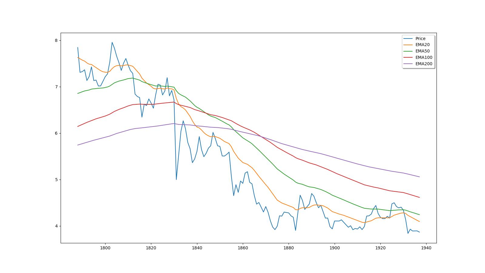 YF Link Exponential Moving Averages