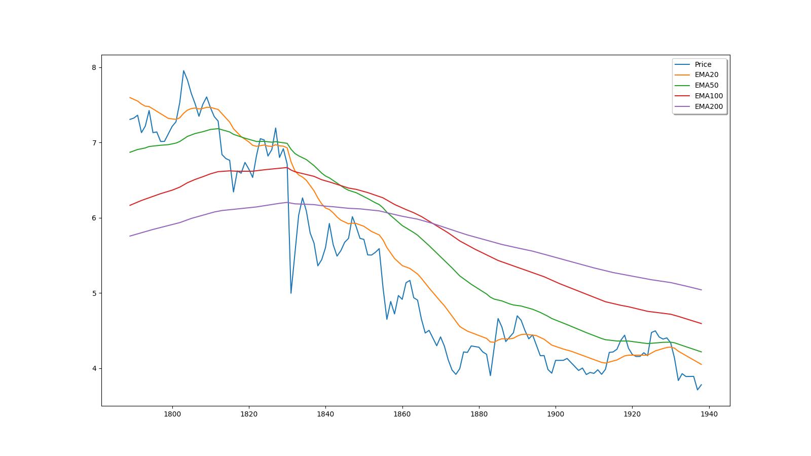 YF Link Exponential Moving Averages
