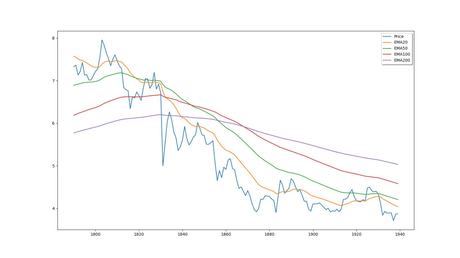 YF Link Exponential Moving Averages