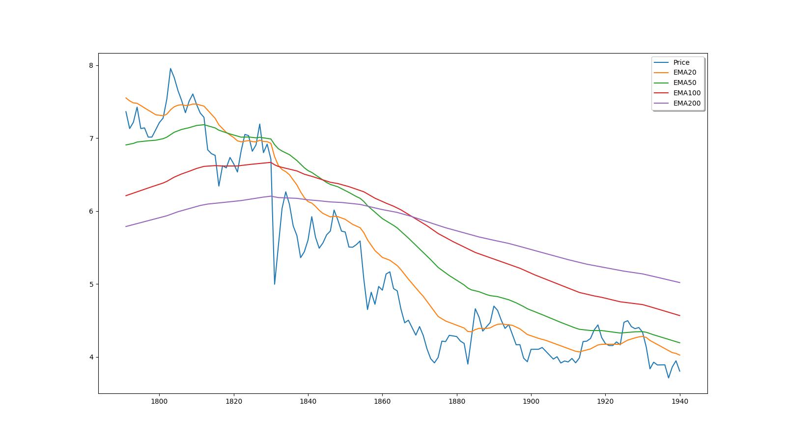 YF Link Exponential Moving Averages