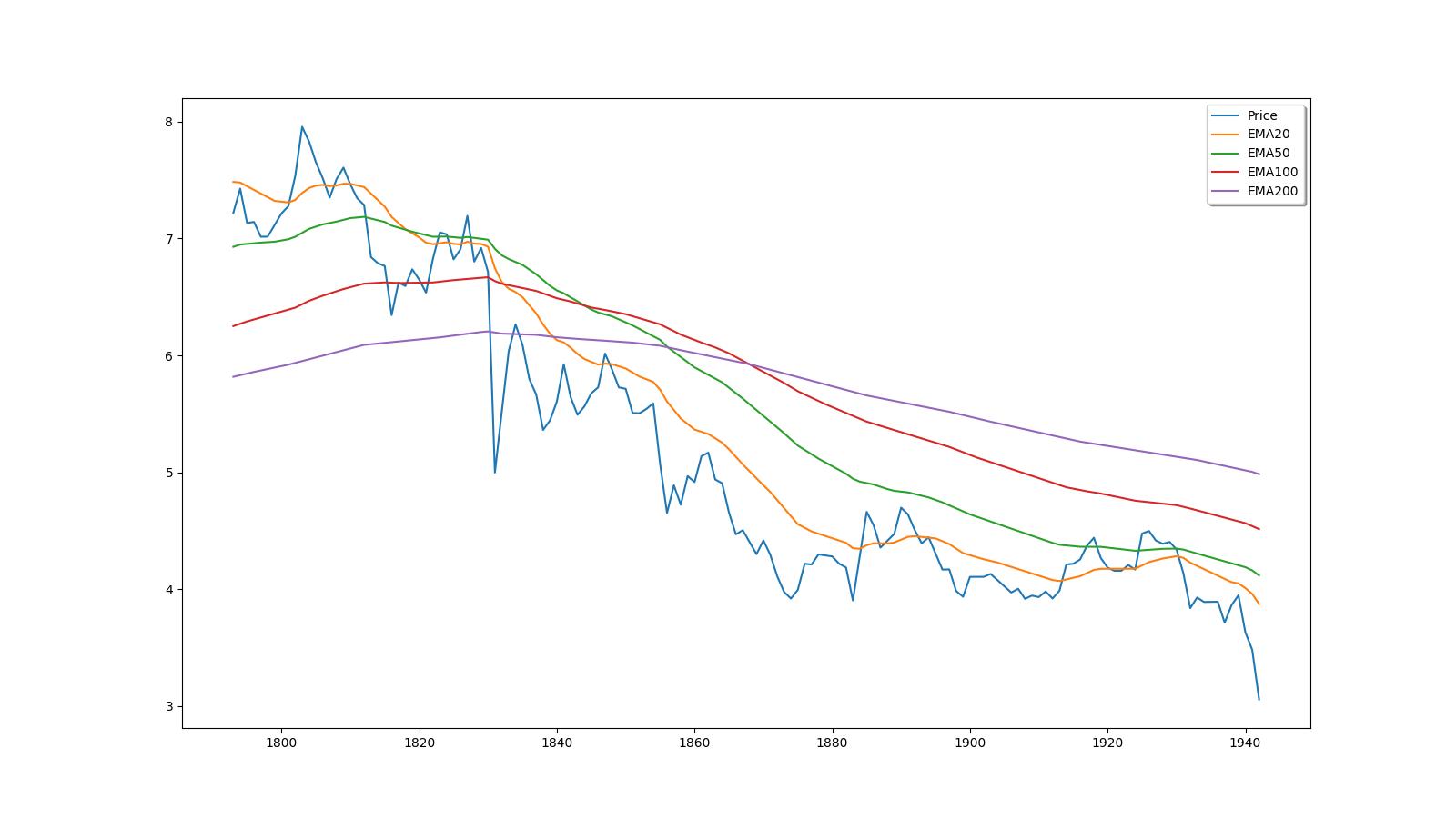 YF Link Exponential Moving Averages