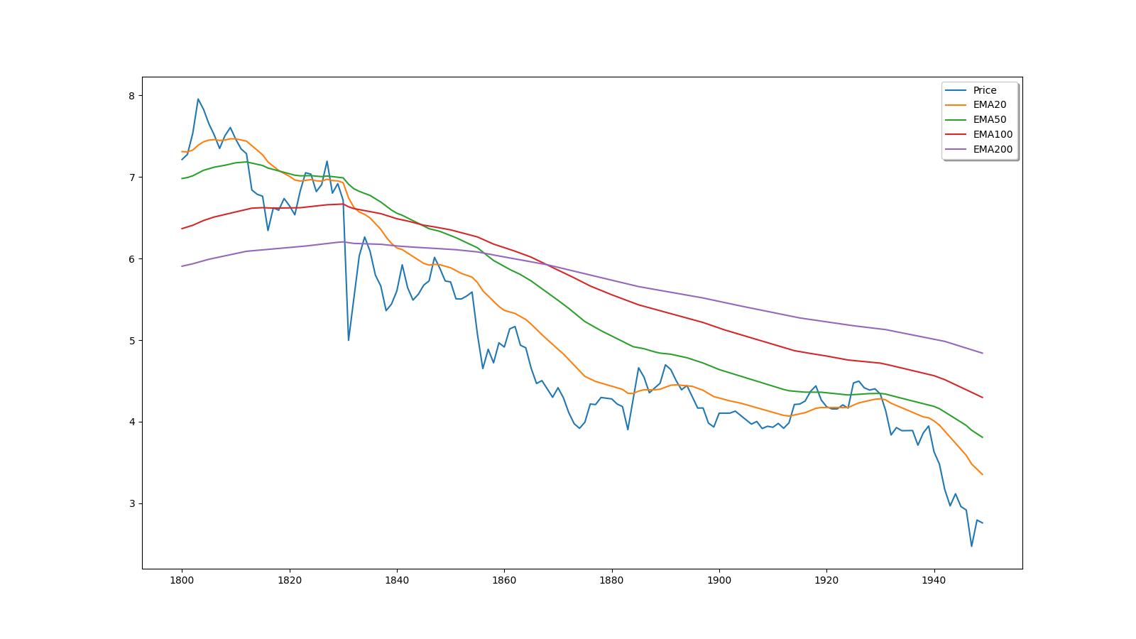 YF Link Exponential Moving Averages