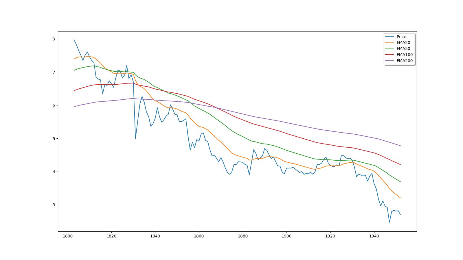 YF Link Exponential Moving Averages