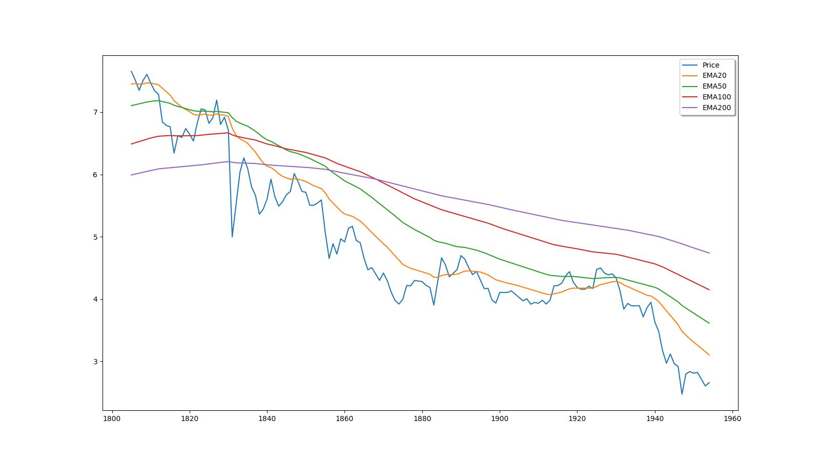 YF Link Exponential Moving Averages