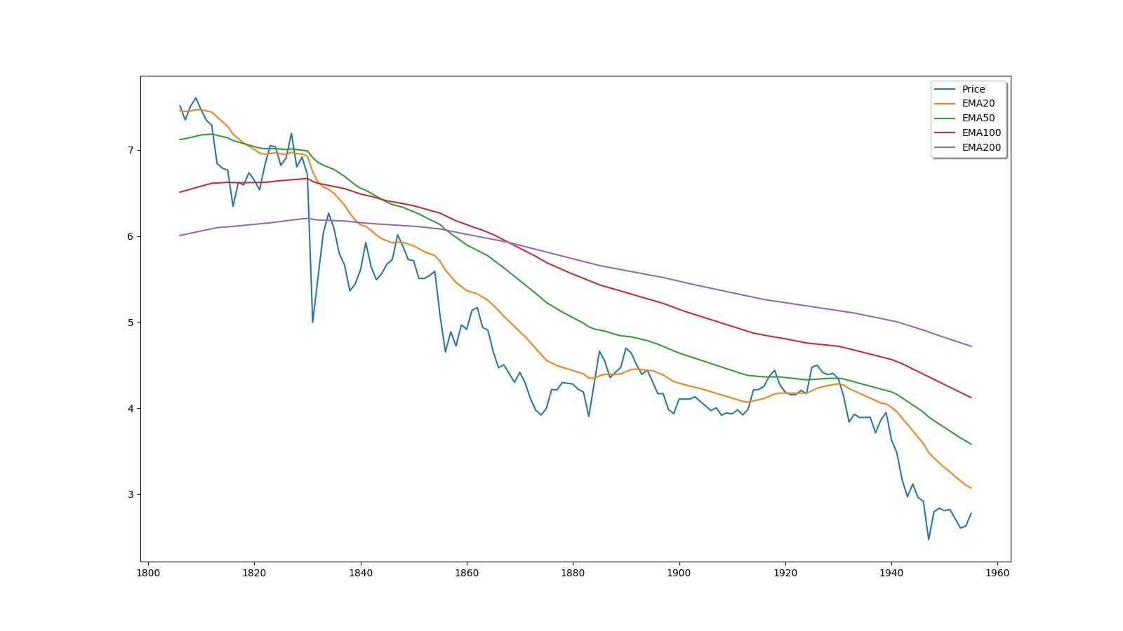 YF Link Exponential Moving Averages