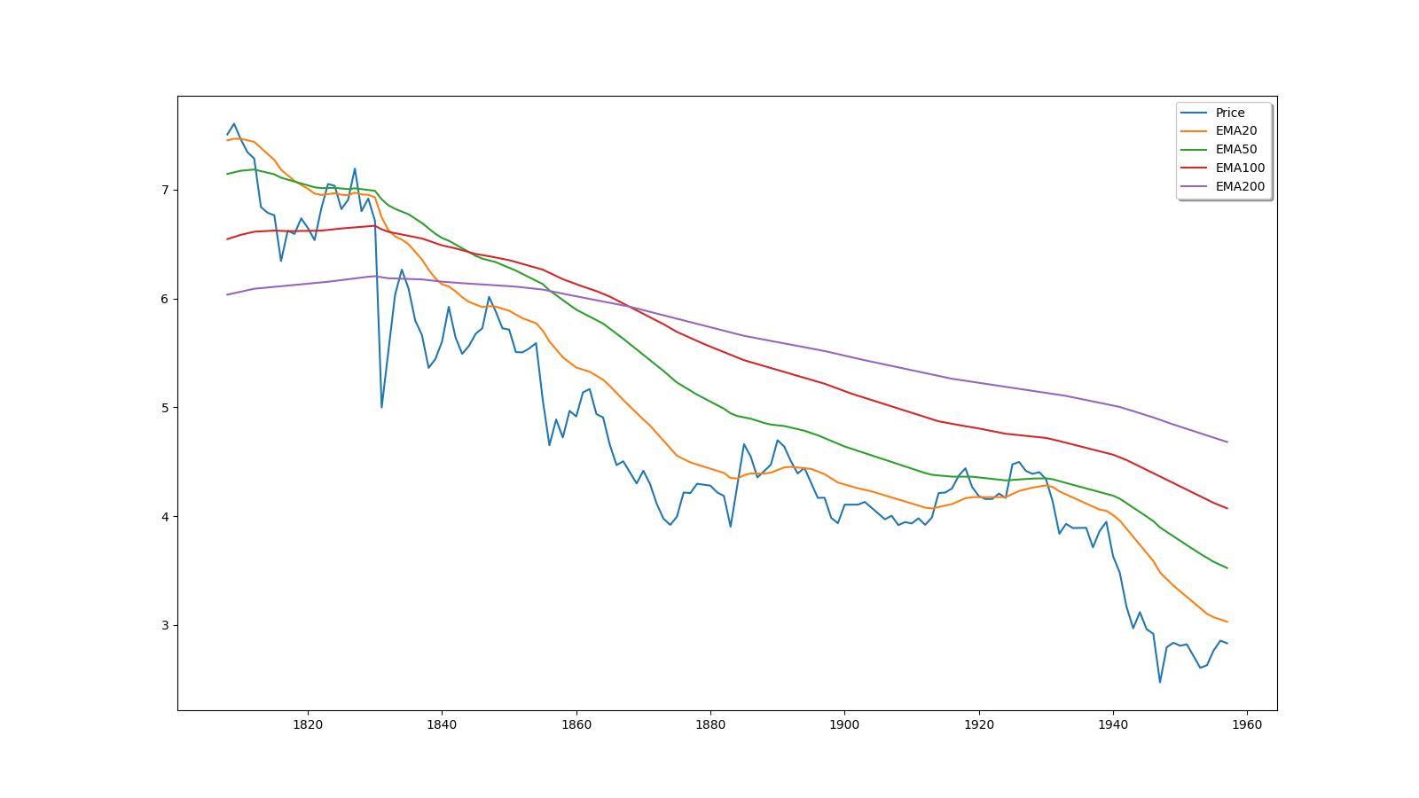 YF Link Exponential Moving Averages