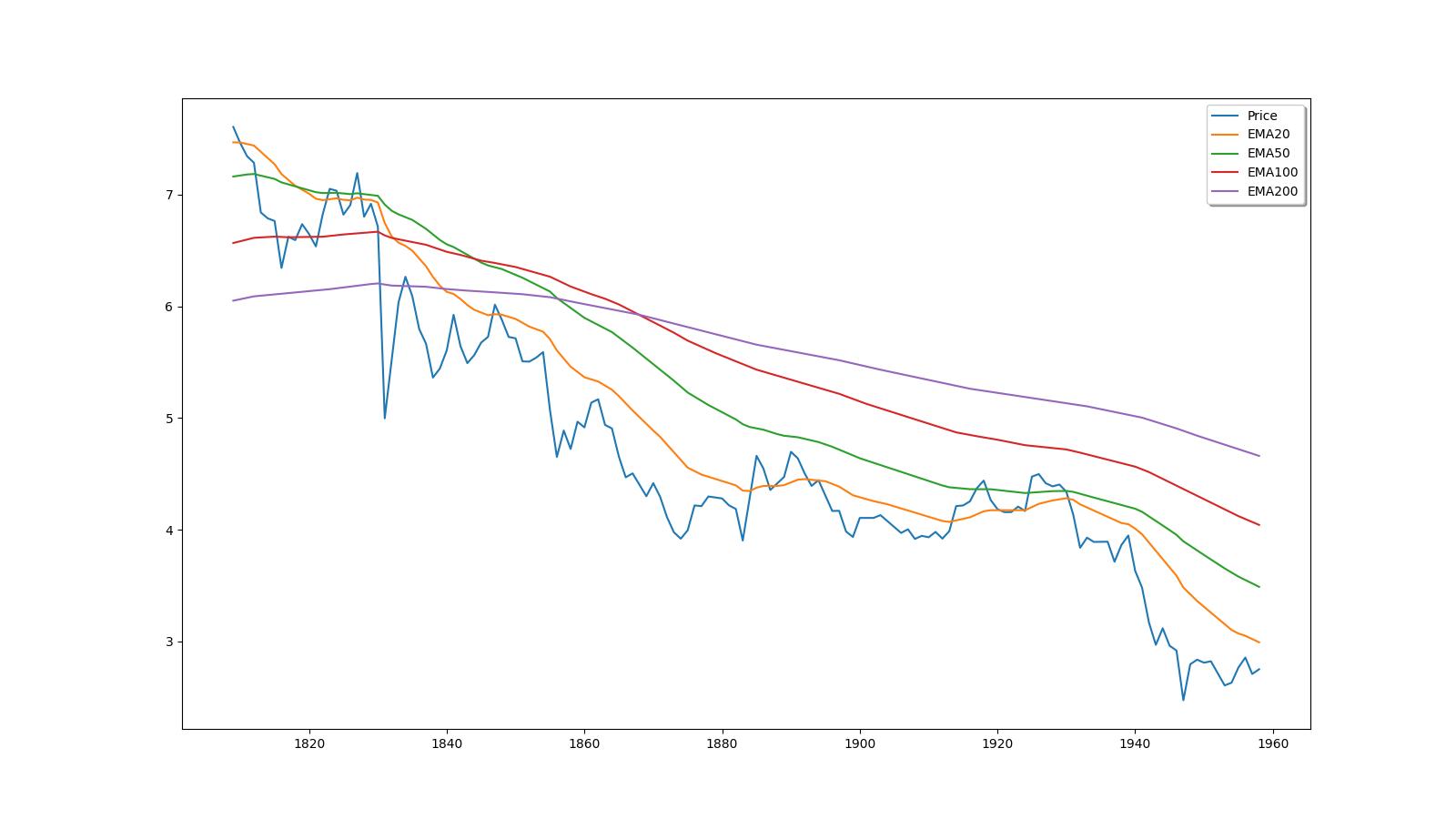 YF Link Exponential Moving Averages