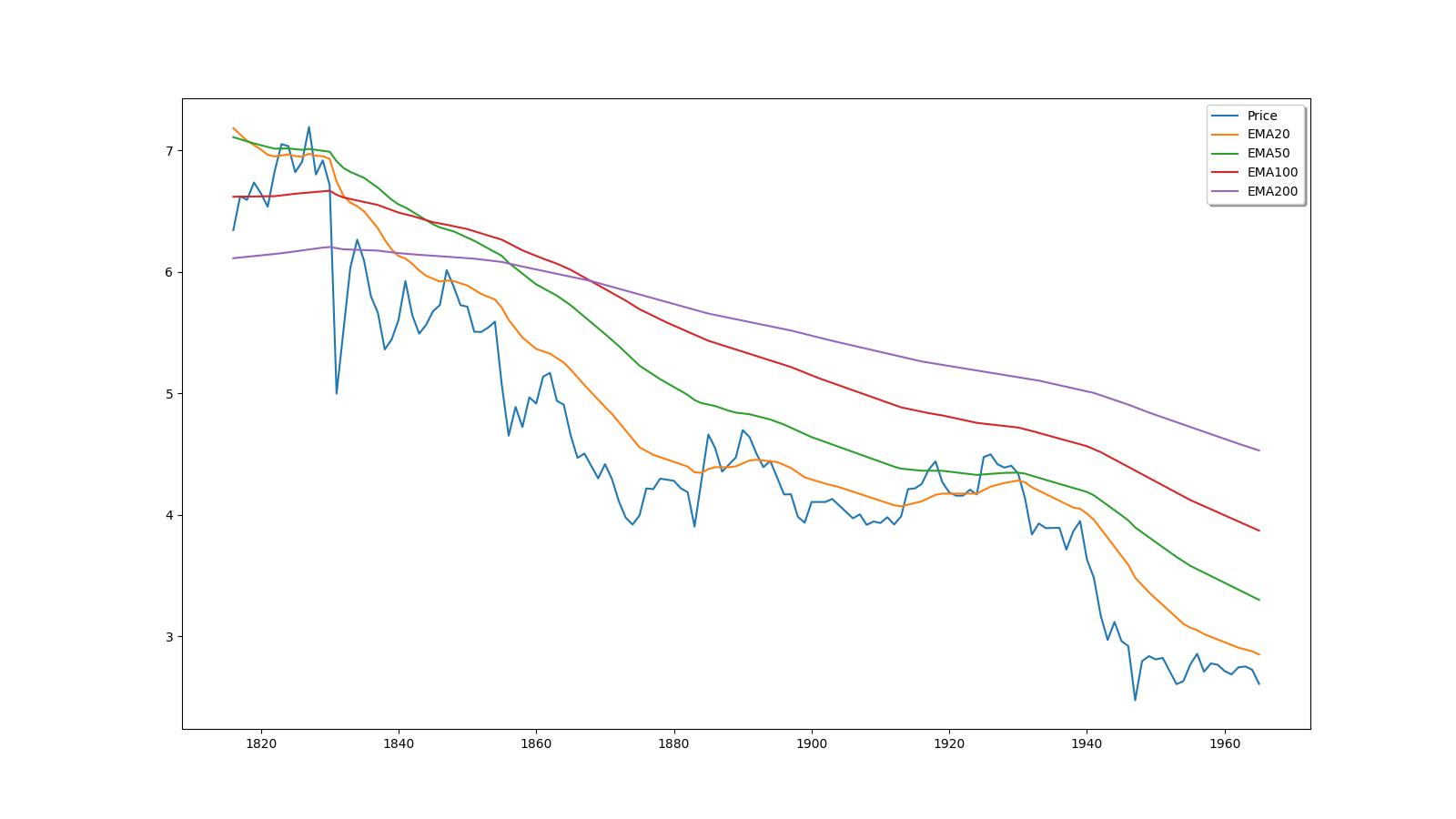 YF Link Exponential Moving Averages