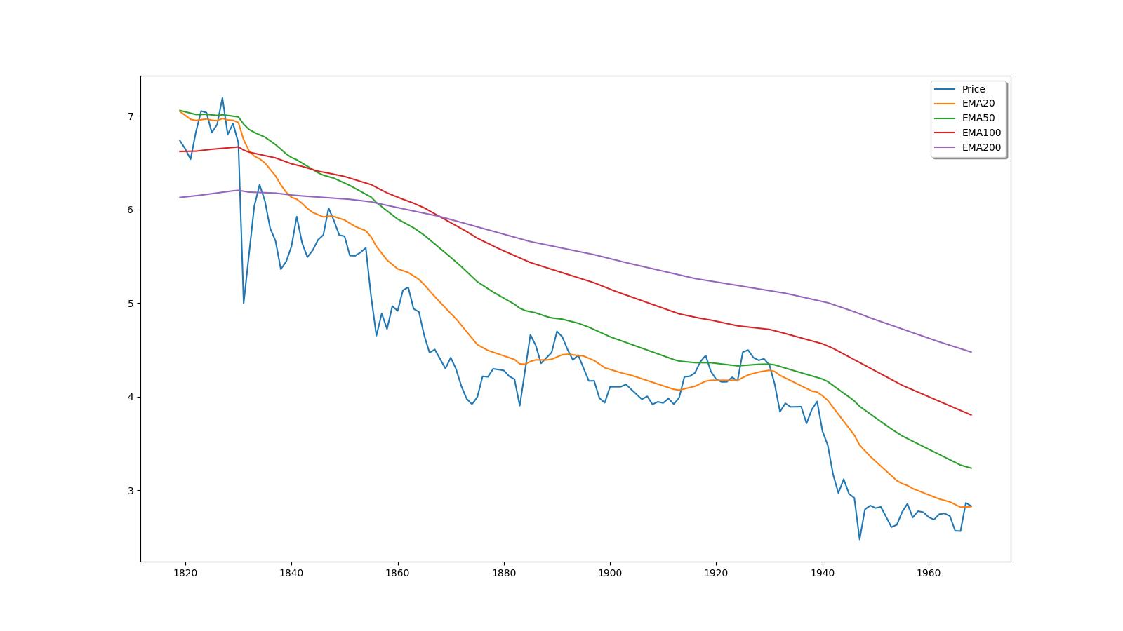 YF Link Exponential Moving Averages