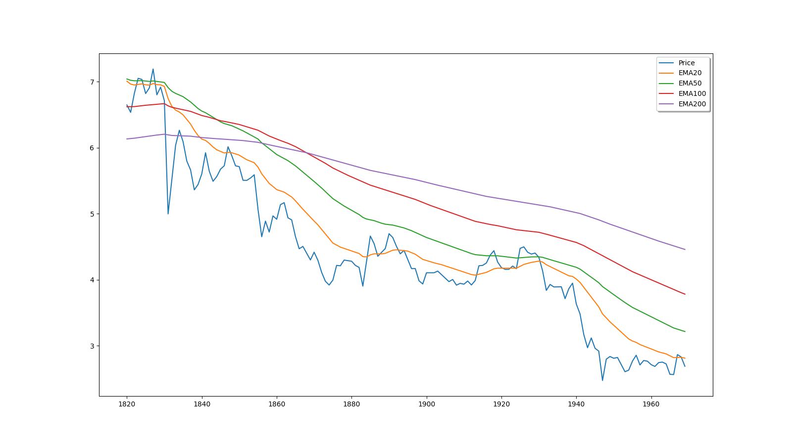 YF Link Exponential Moving Averages