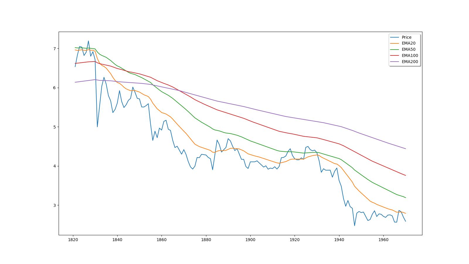 YF Link Exponential Moving Averages