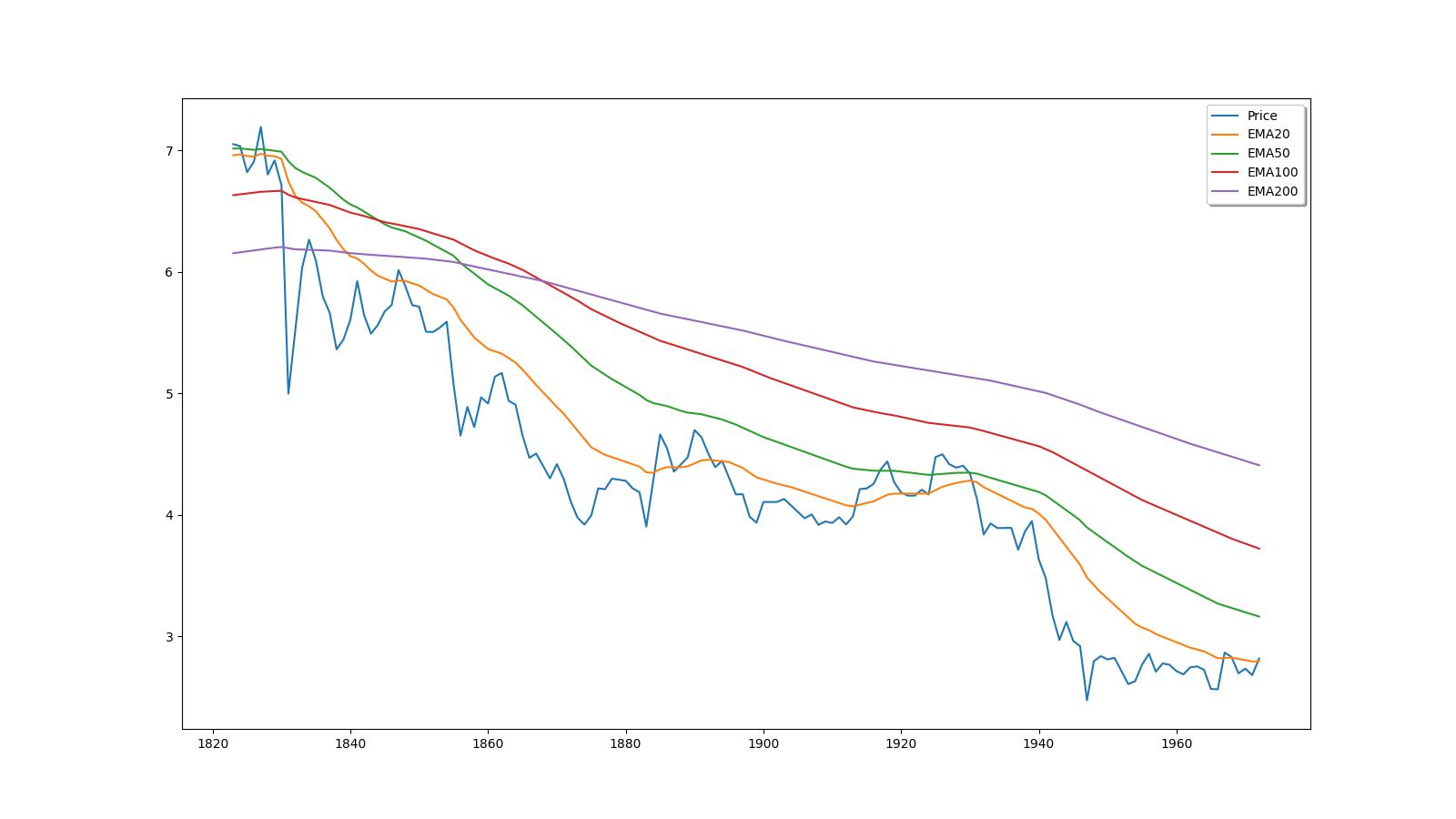 YF Link Exponential Moving Averages