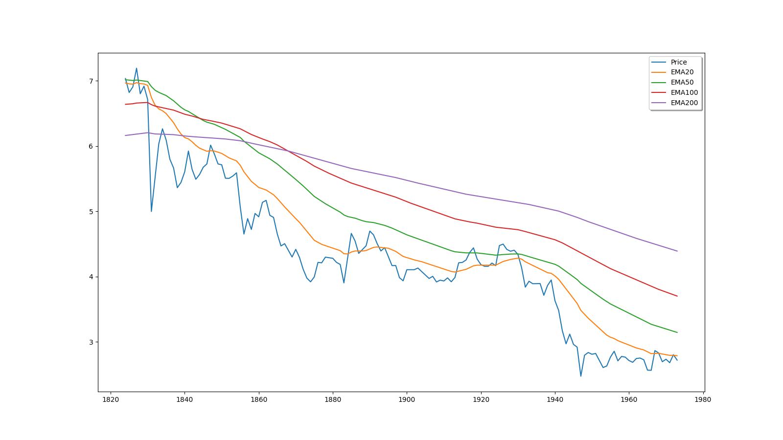 YF Link Exponential Moving Averages