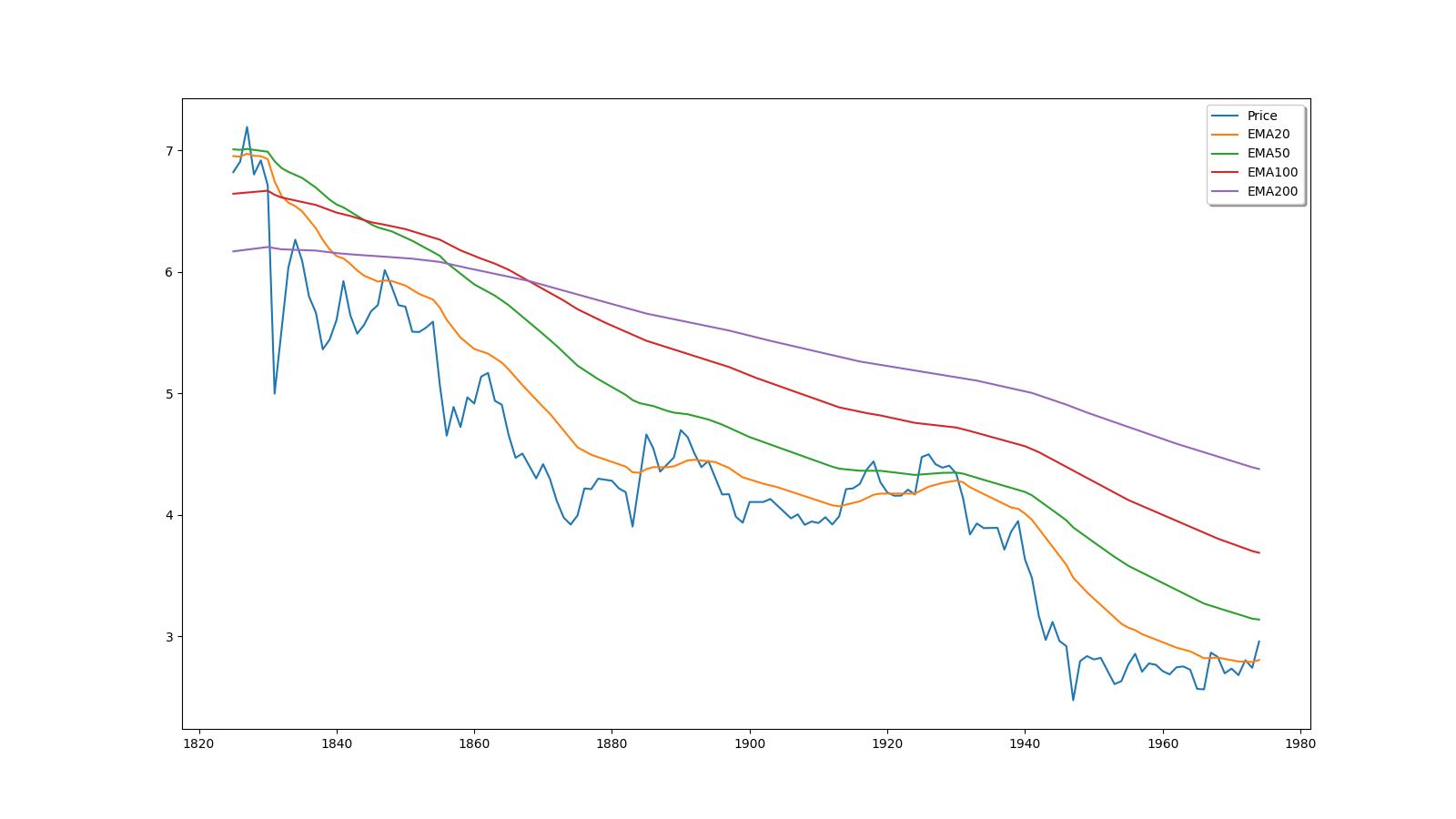 YF Link Exponential Moving Averages