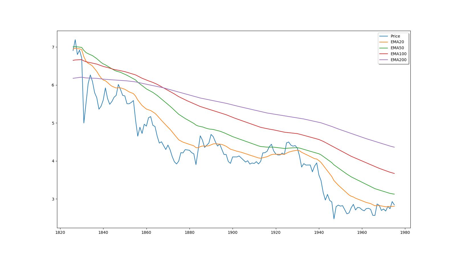 YF Link Exponential Moving Averages