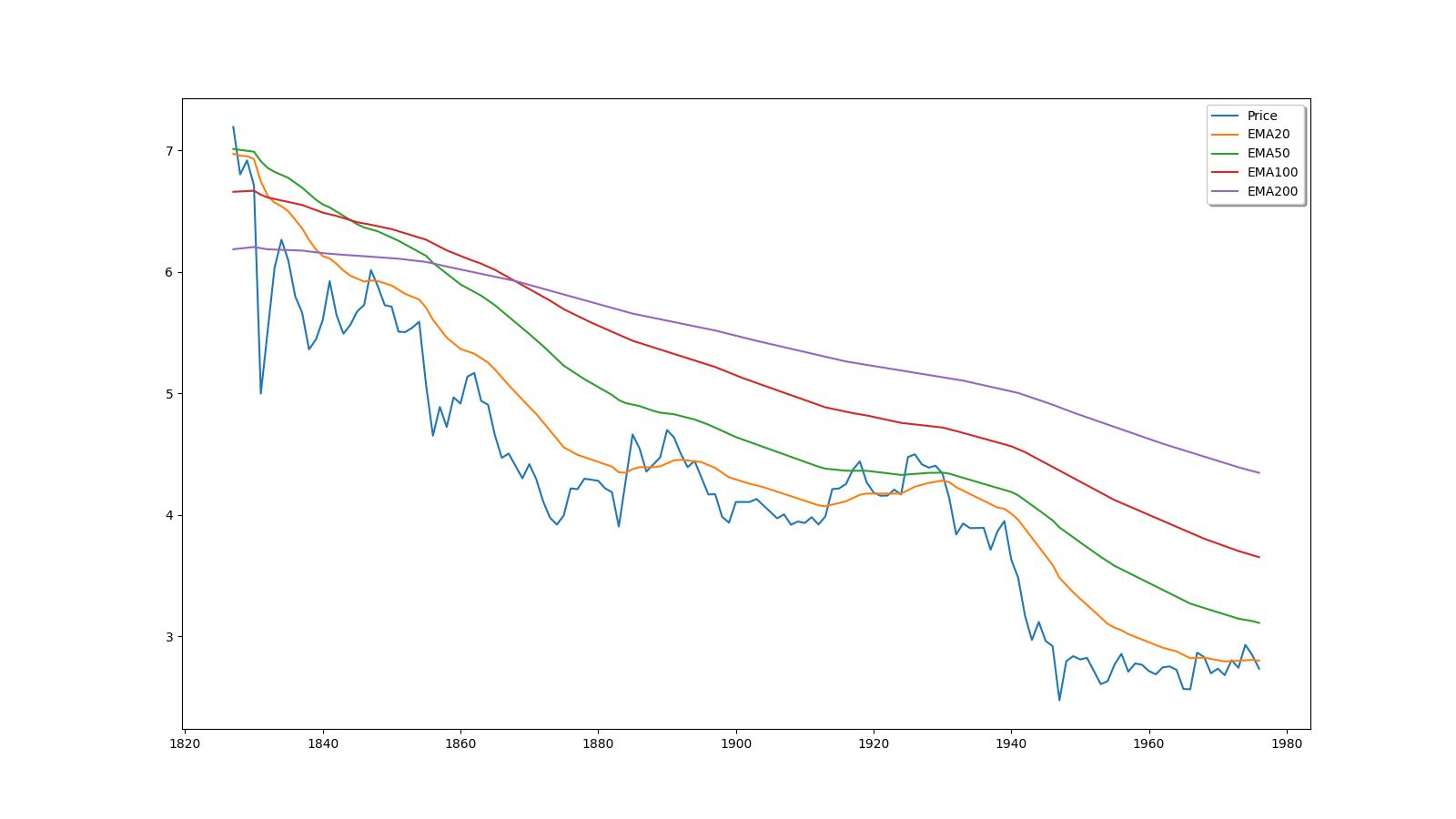 YF Link Exponential Moving Averages
