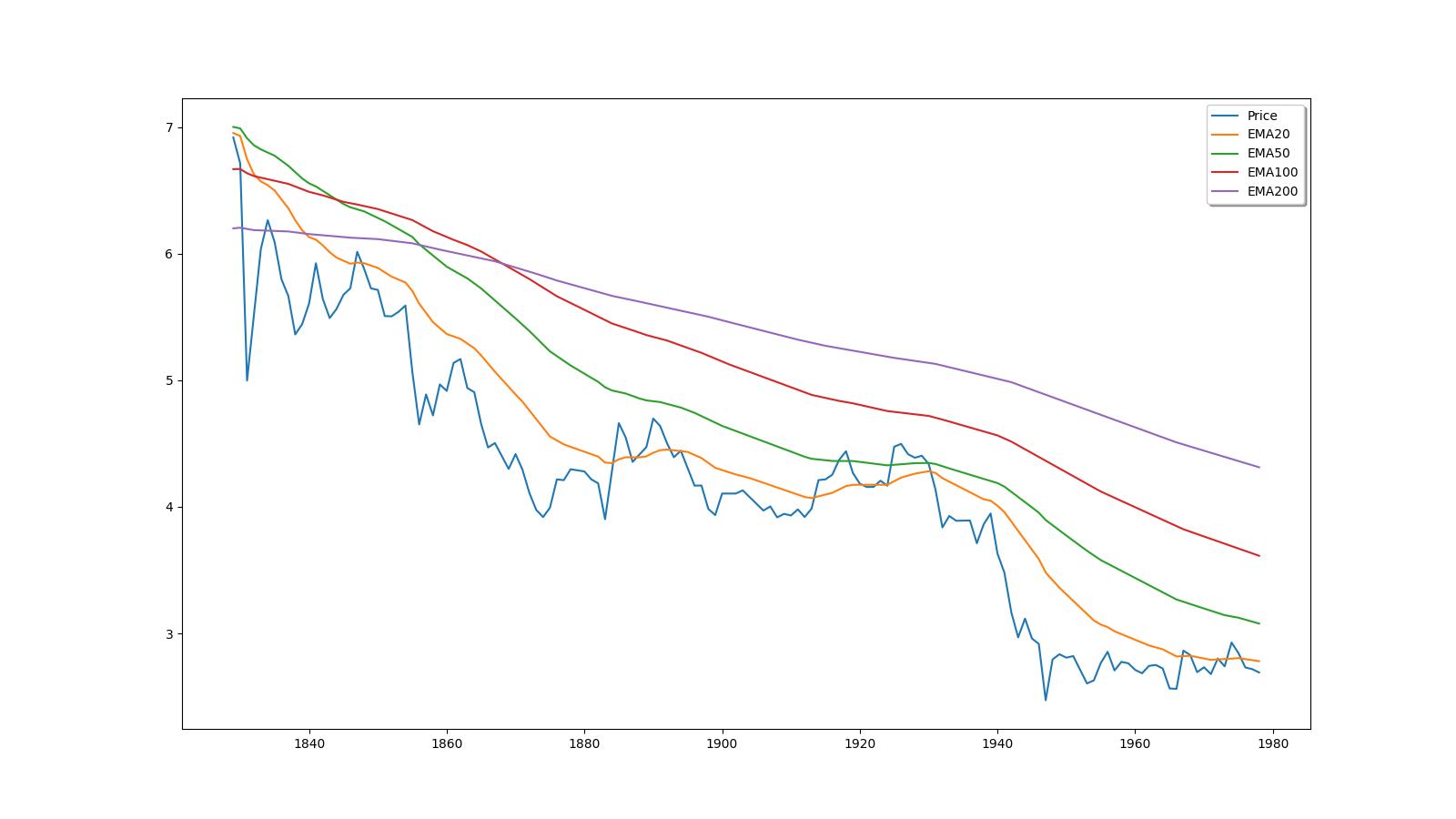 YF Link Exponential Moving Averages