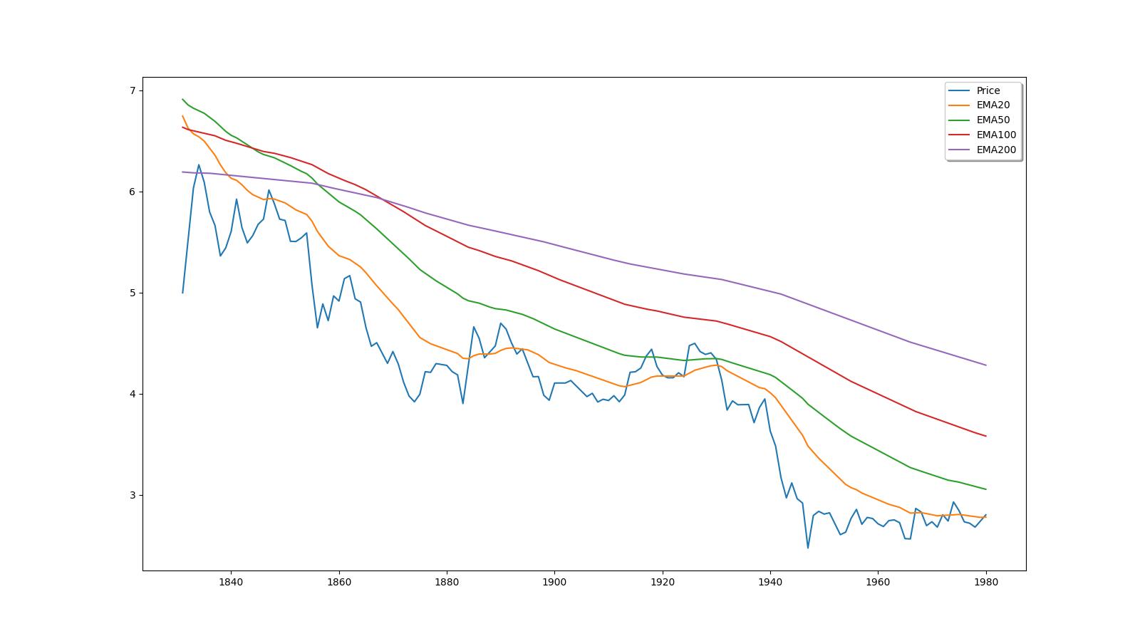 YF Link Exponential Moving Averages