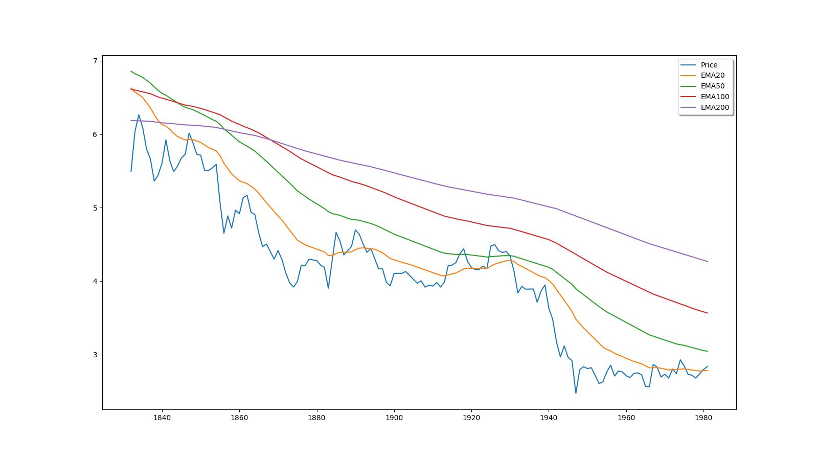 YF Link Exponential Moving Averages
