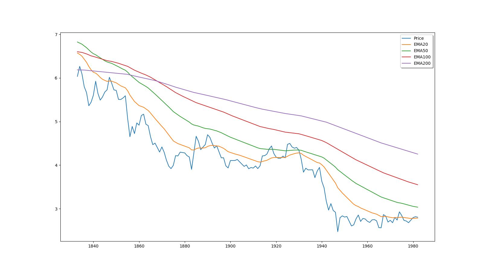 YF Link Exponential Moving Averages