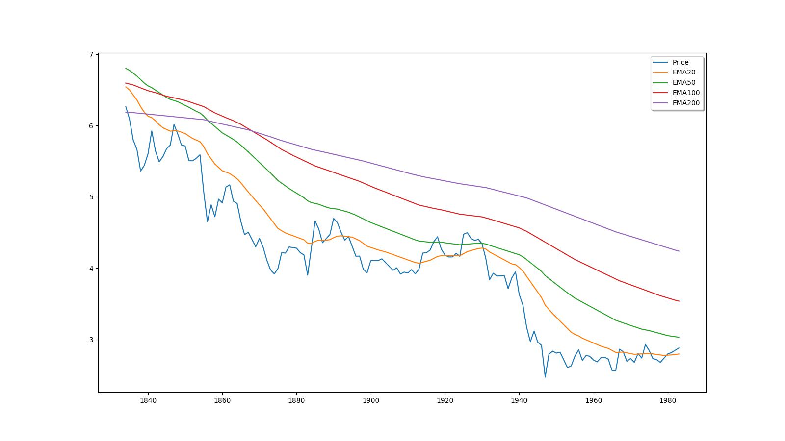 YF Link Exponential Moving Averages