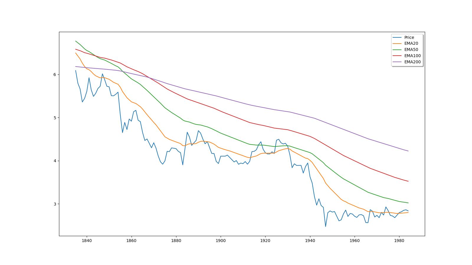YF Link Exponential Moving Averages