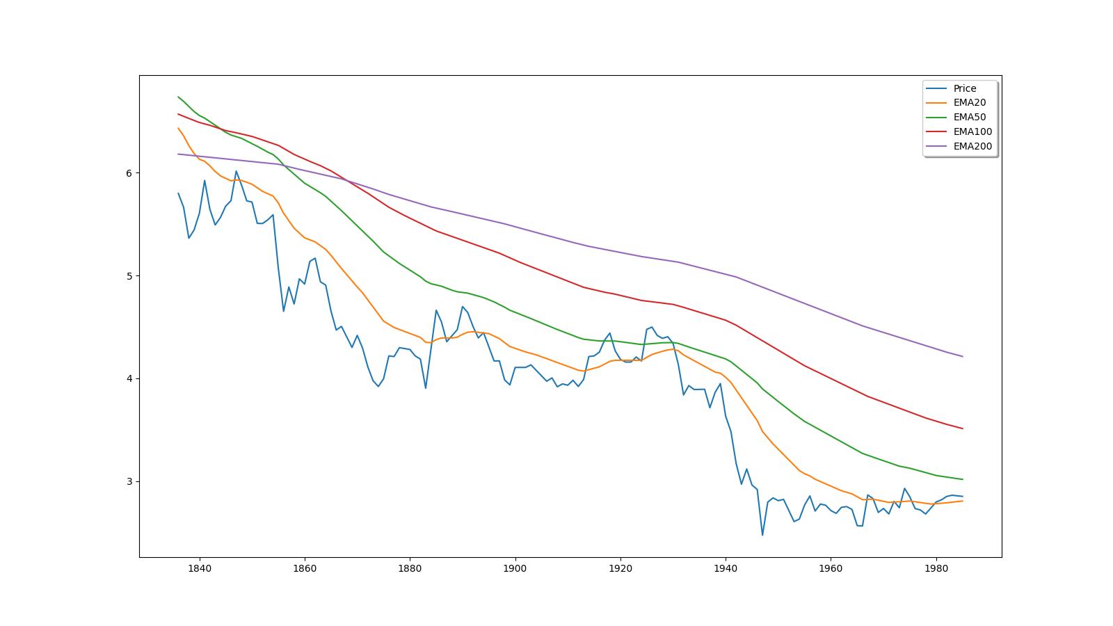 YF Link Exponential Moving Averages
