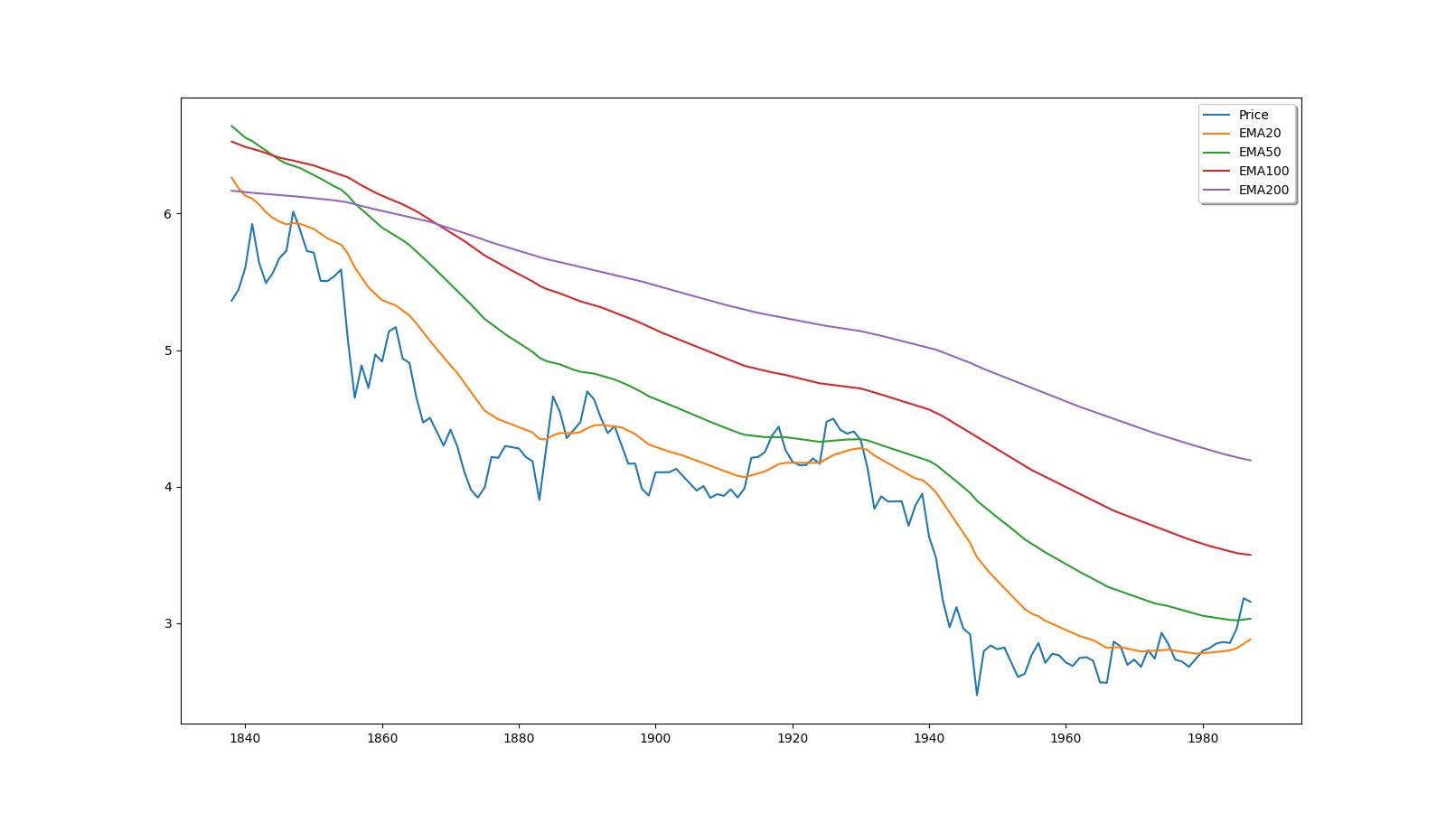 YF Link Exponential Moving Averages