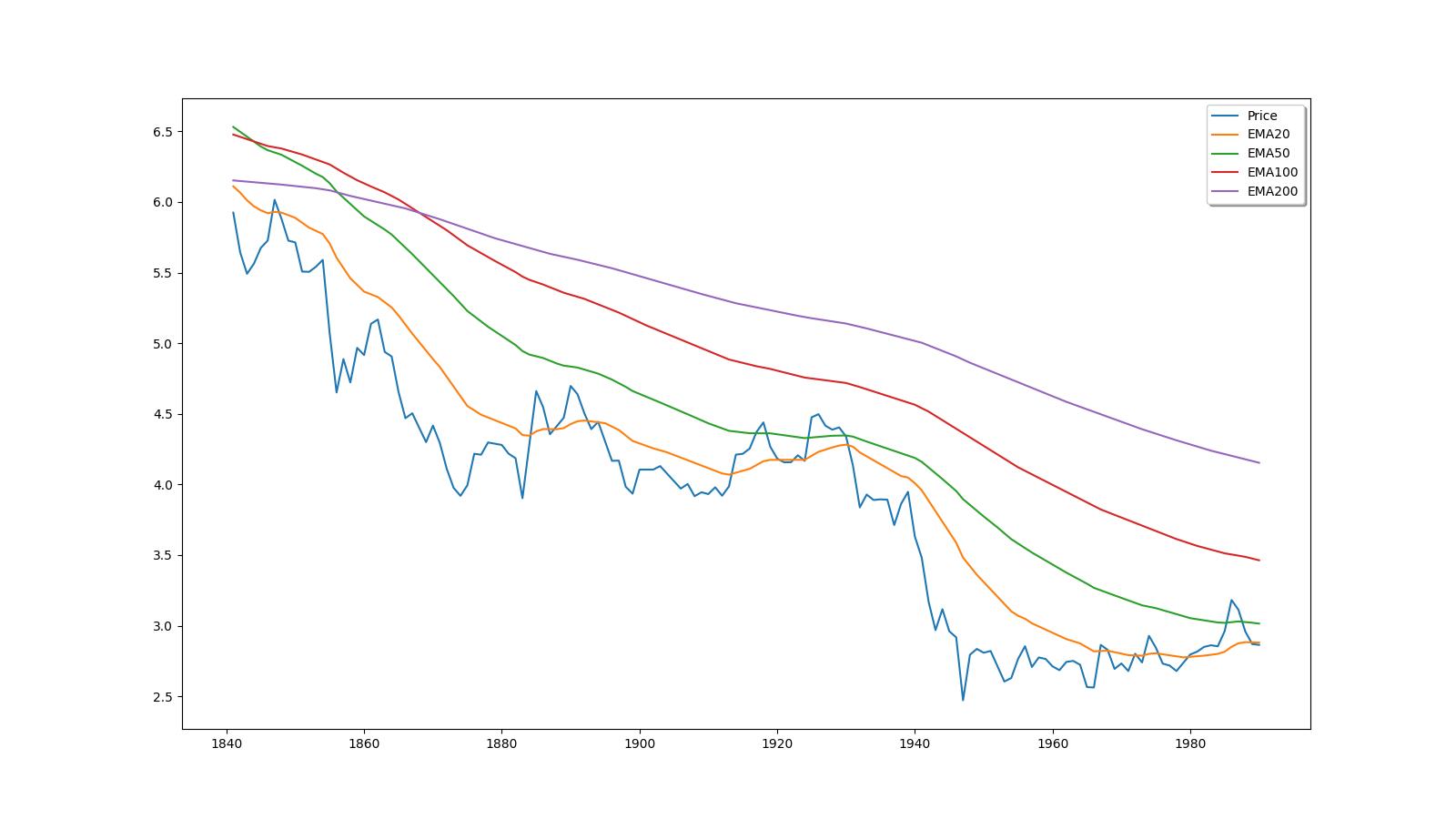 YF Link Exponential Moving Averages
