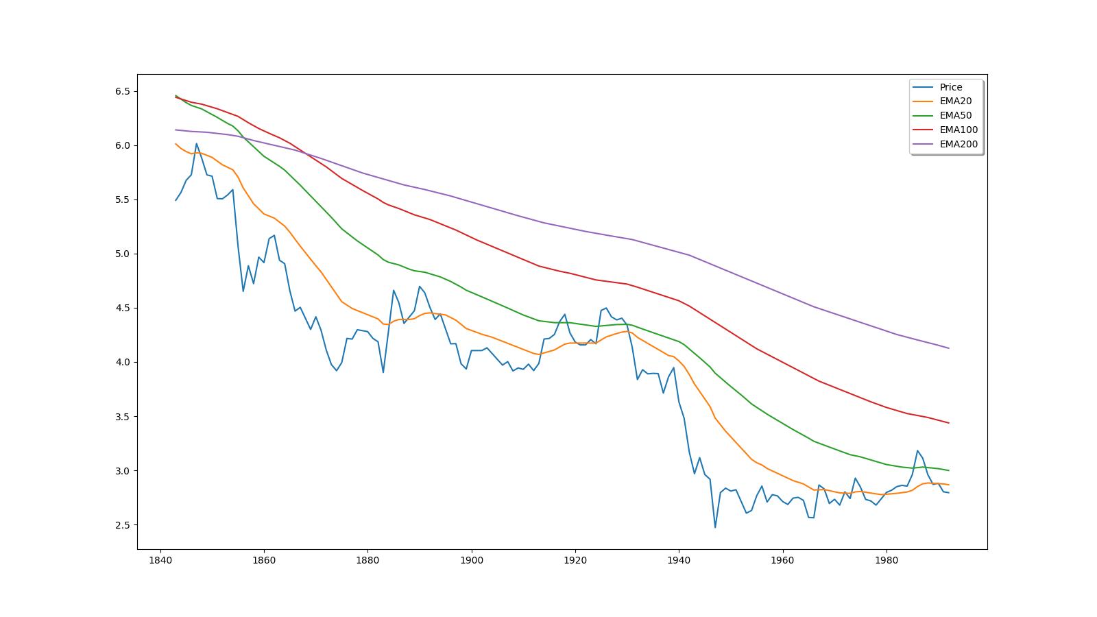 YF Link Exponential Moving Averages