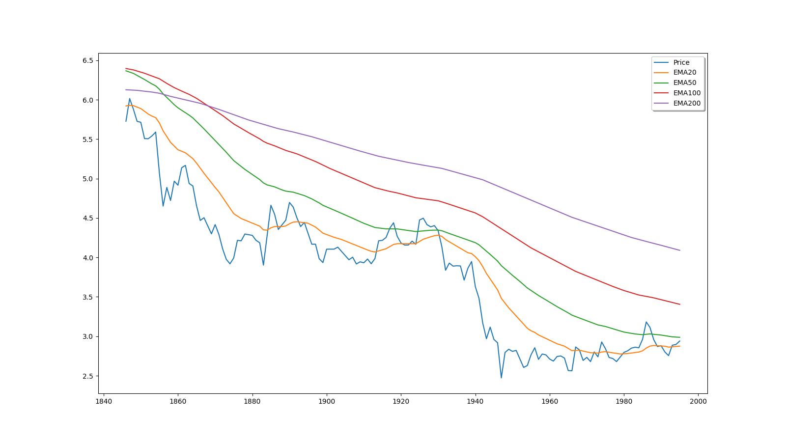 YF Link Exponential Moving Averages