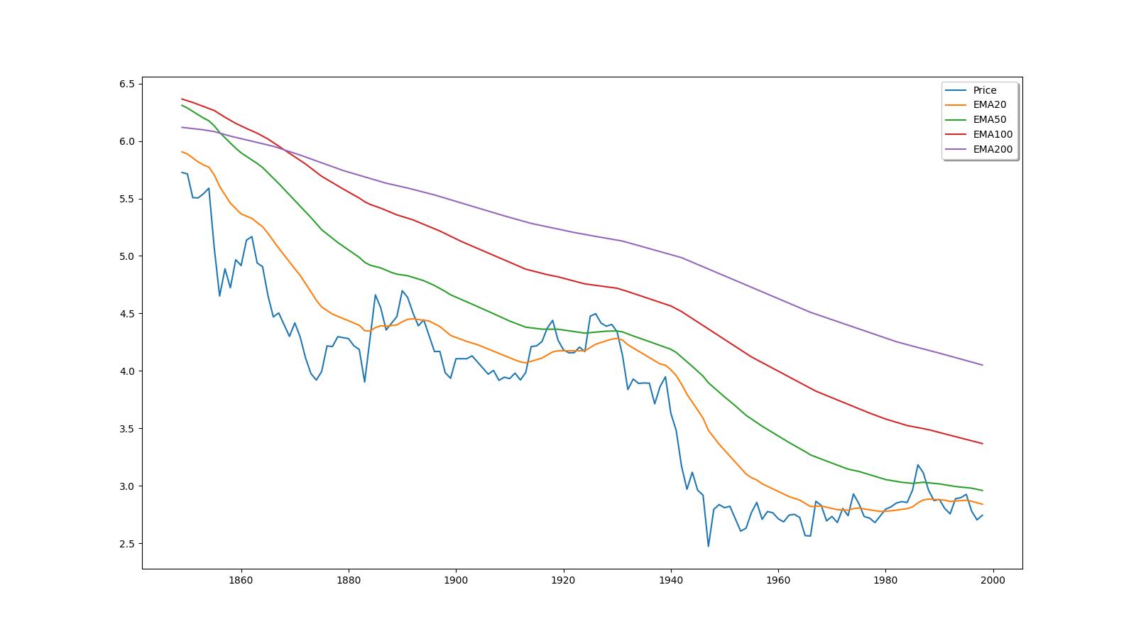 YF Link Exponential Moving Averages