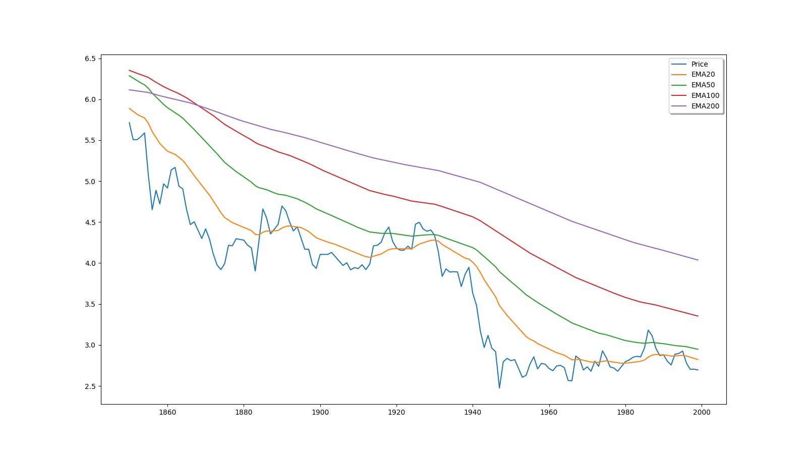 YF Link Exponential Moving Averages