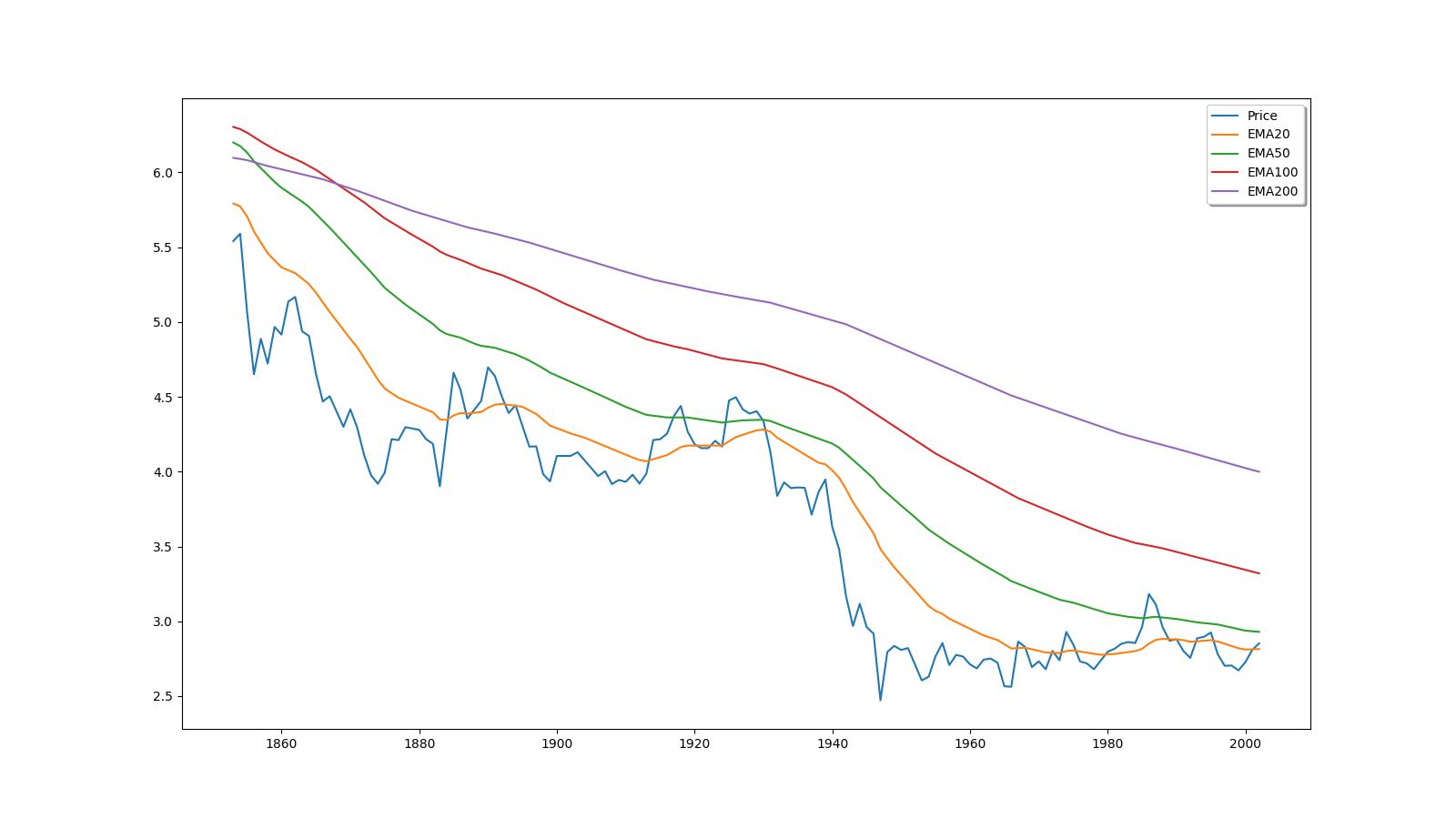 YF Link Exponential Moving Averages