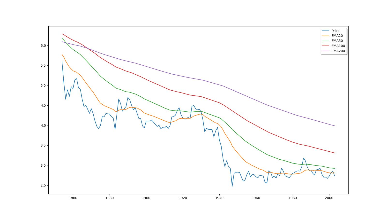 YF Link Exponential Moving Averages