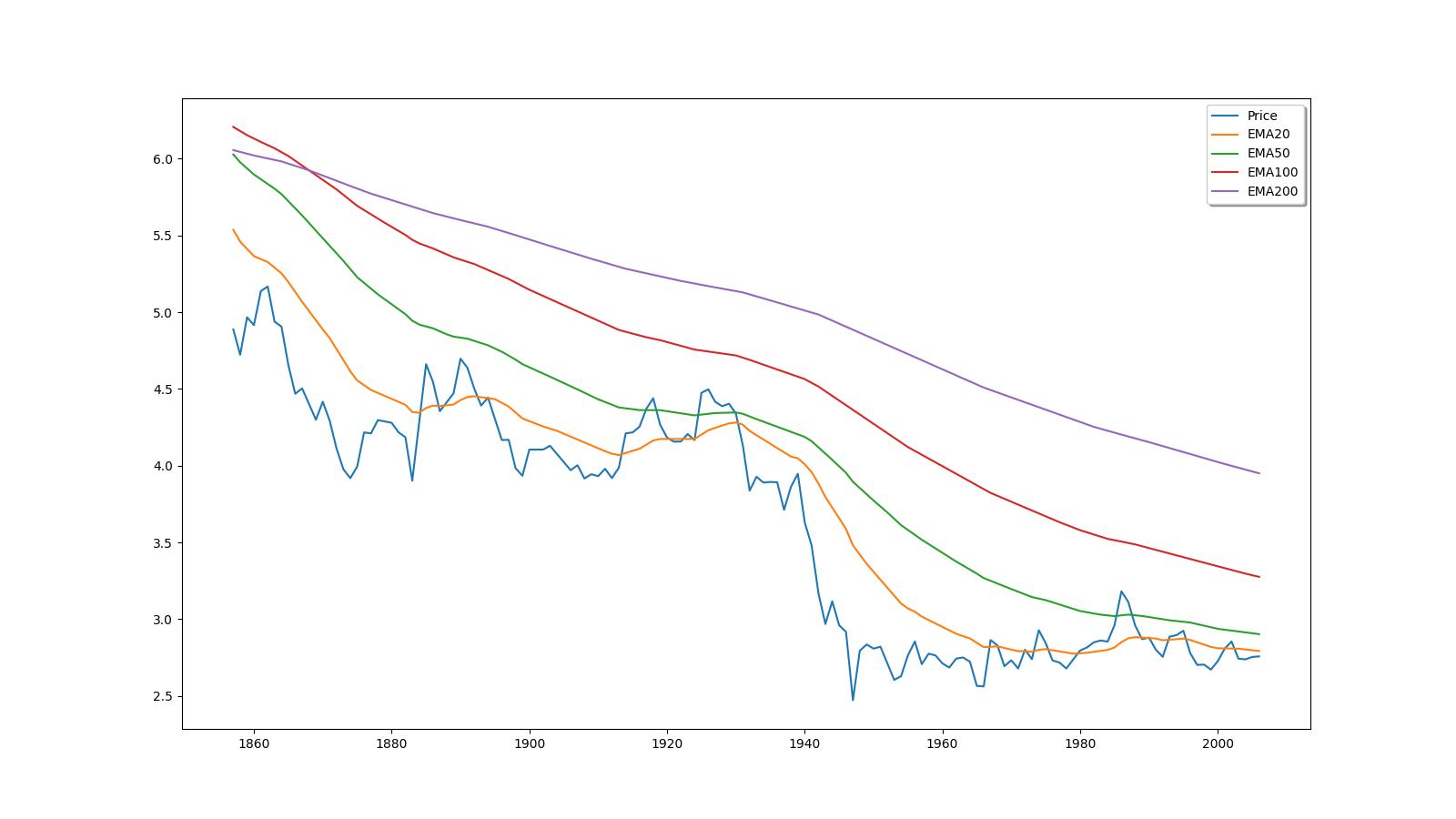 YF Link Exponential Moving Averages