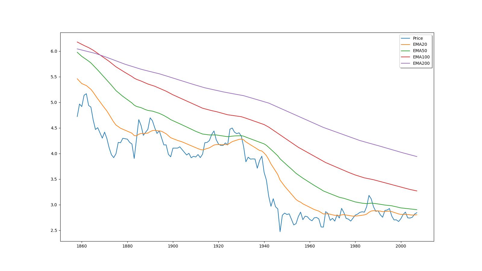 YF Link Exponential Moving Averages