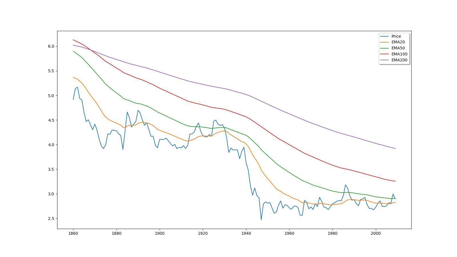 YF Link Exponential Moving Averages