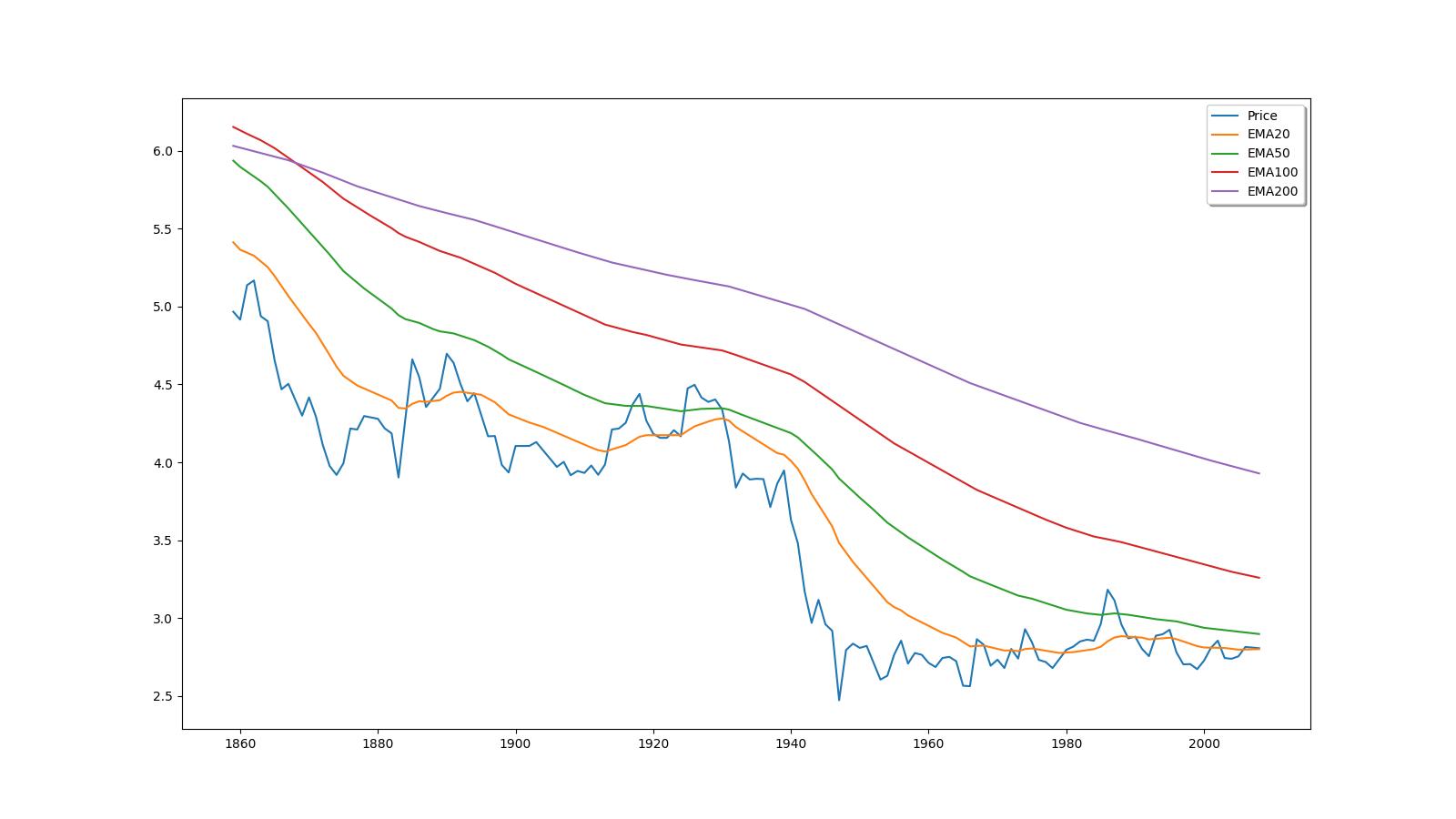 YF Link Exponential Moving Averages