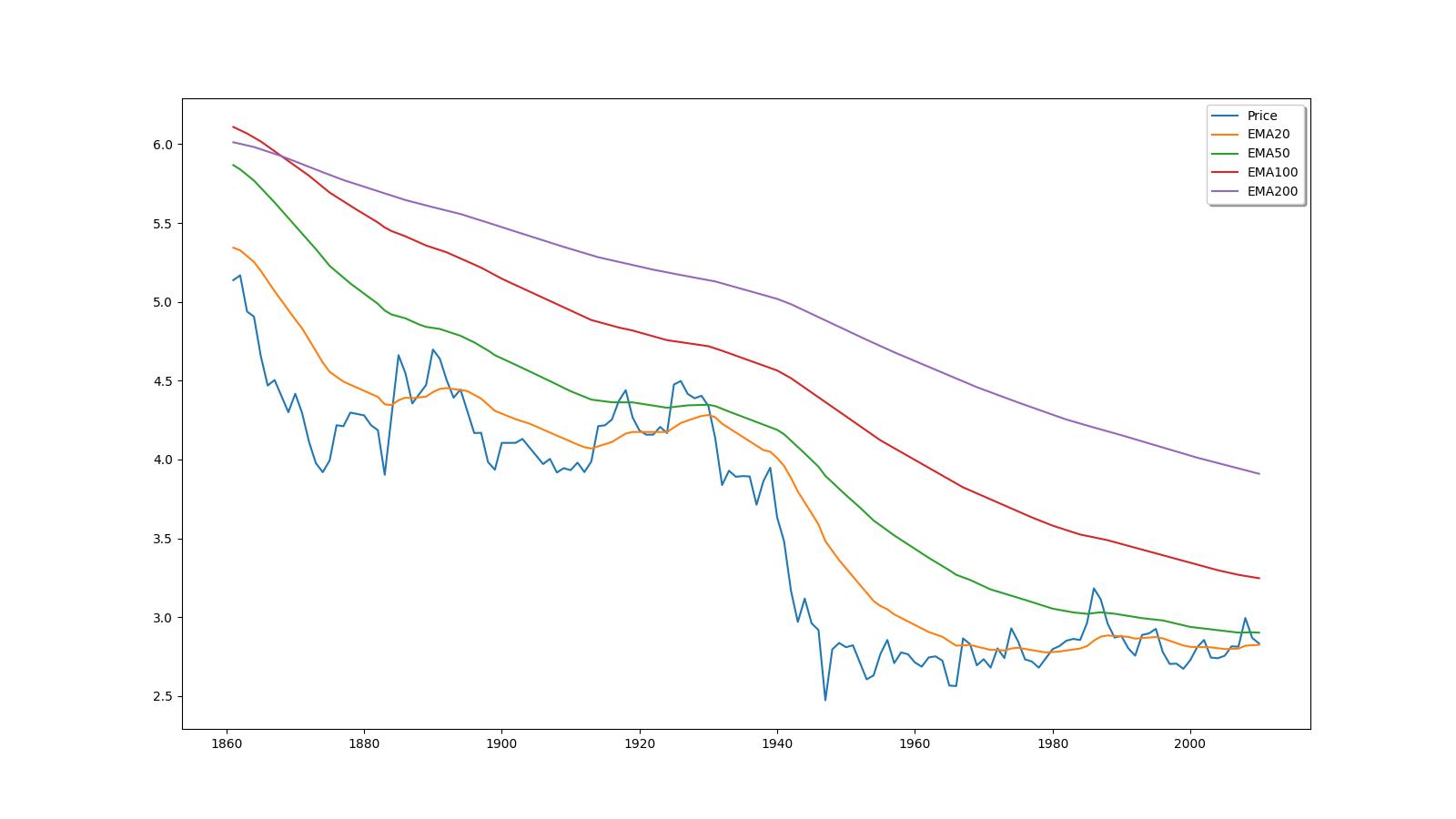 YF Link Exponential Moving Averages