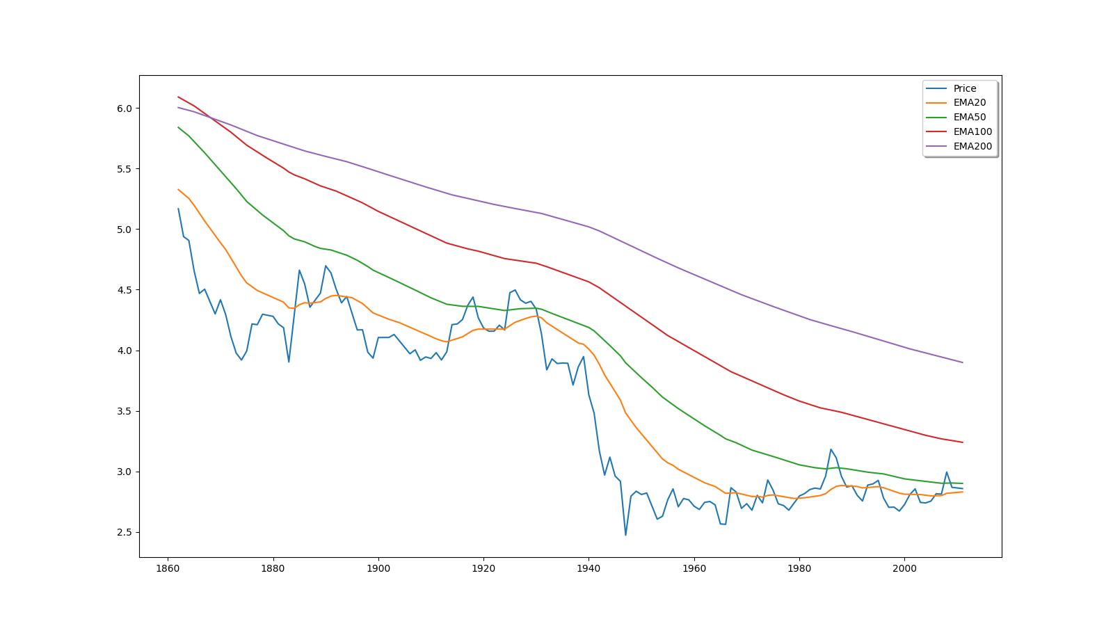 YF Link Exponential Moving Averages