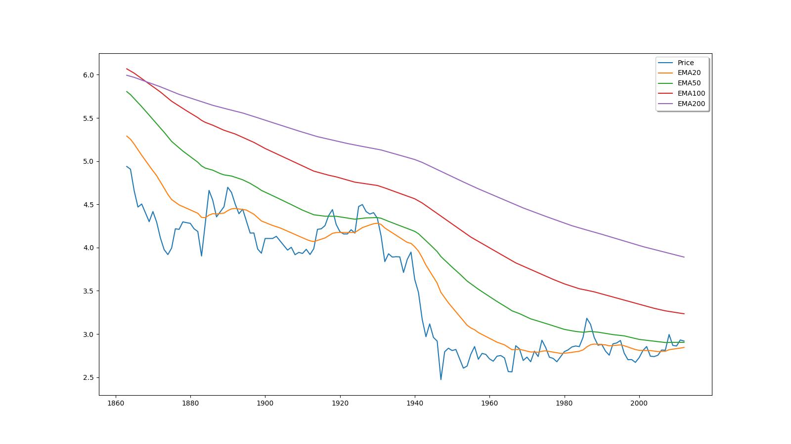 YF Link Exponential Moving Averages