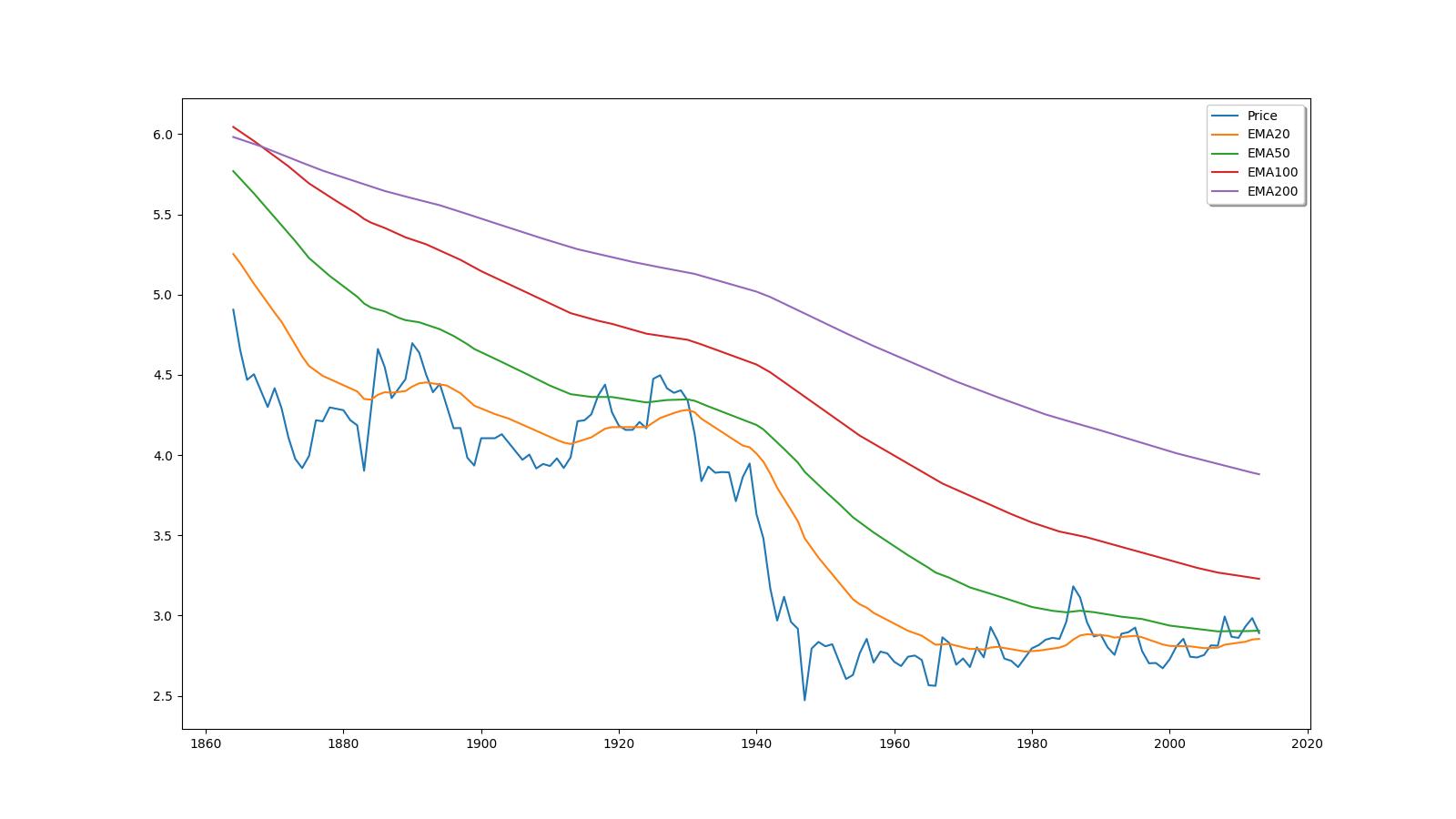 YF Link Exponential Moving Averages
