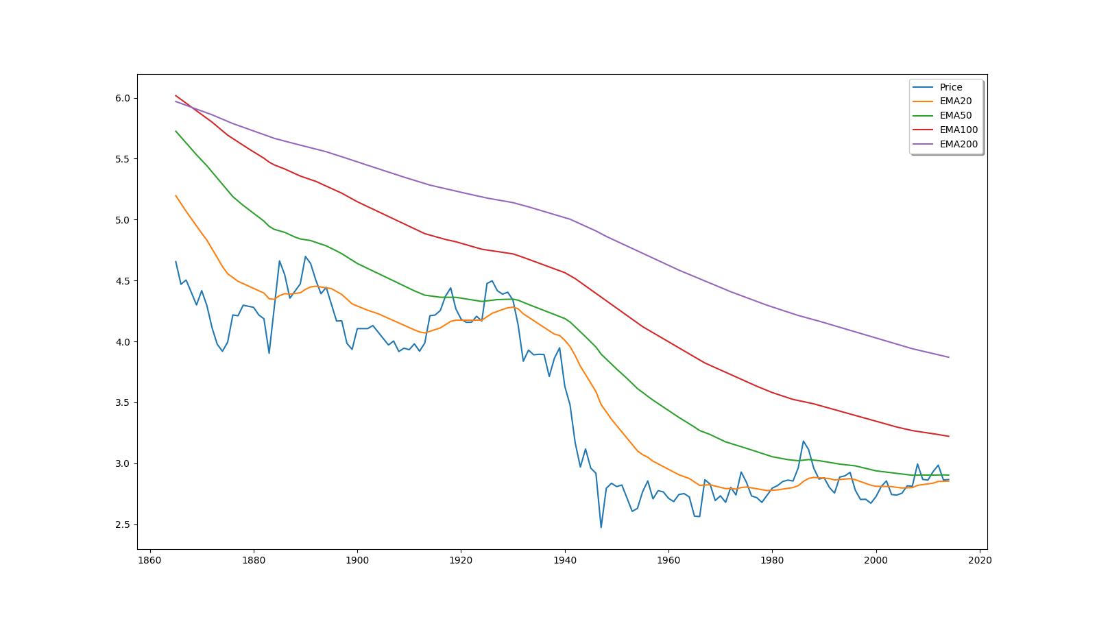YF Link Exponential Moving Averages